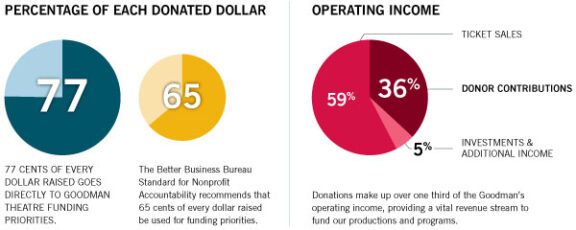 General Operating Support - Donations - Goodman Theatre